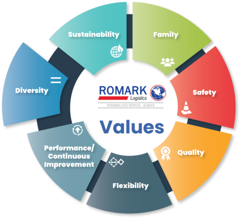 Why Romark - Romark Logistics