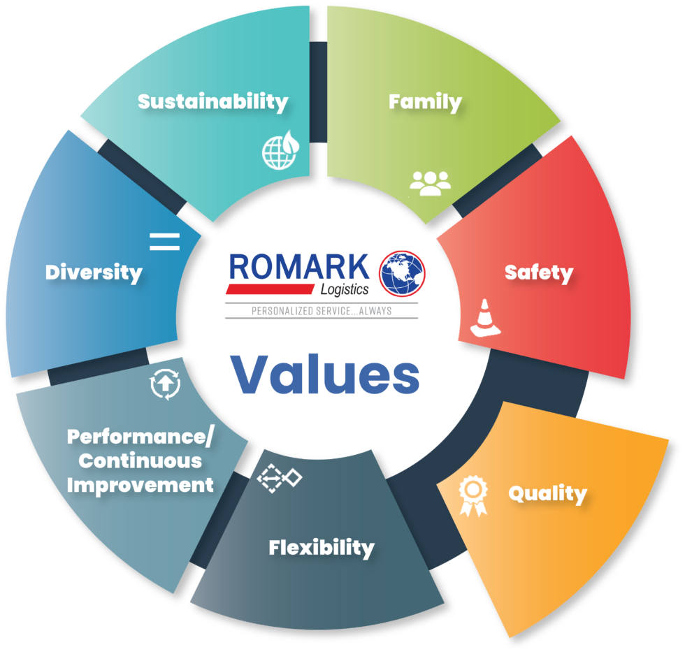 Why Romark - Romark Logistics